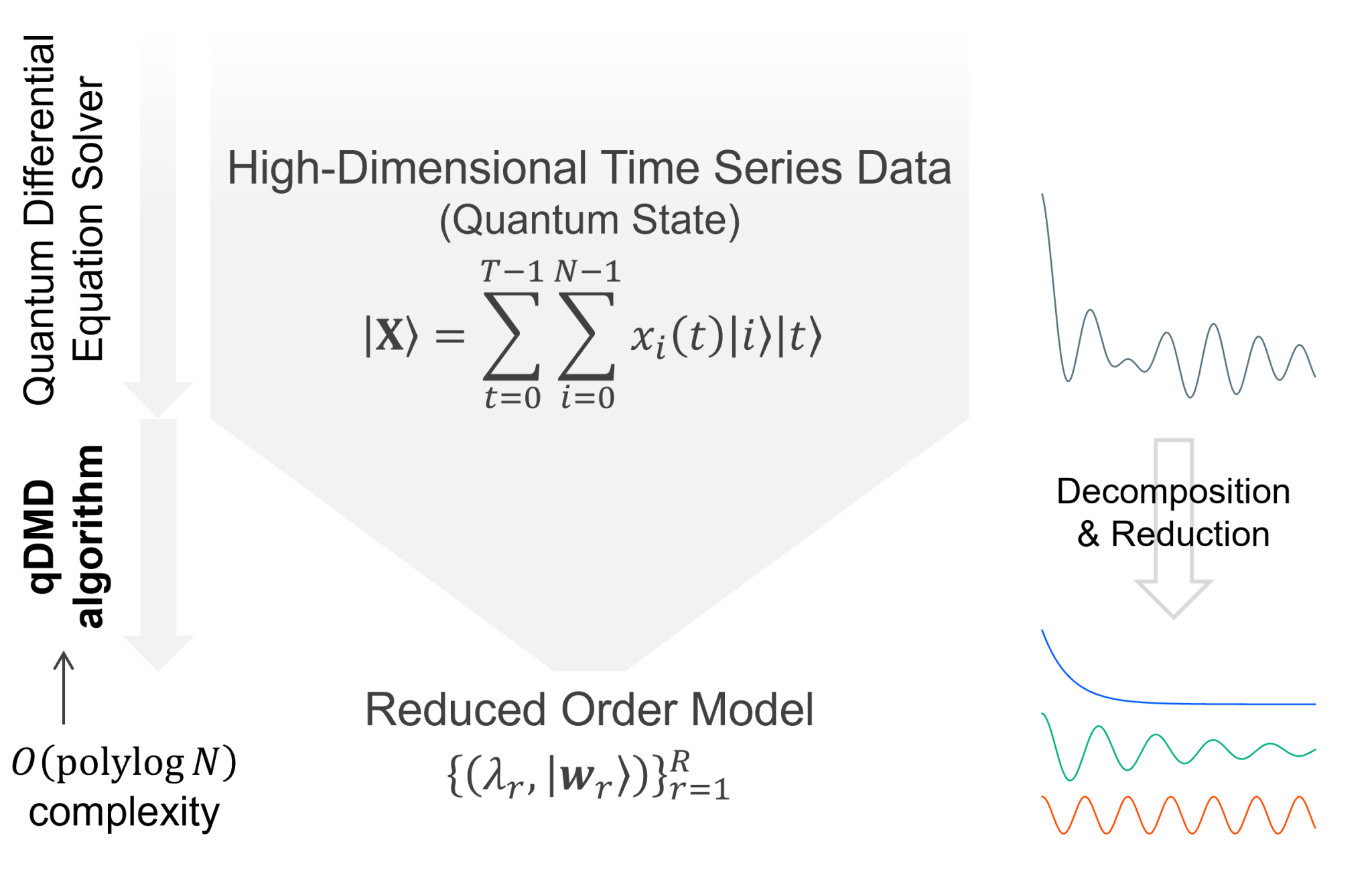 論文 “Quantum algorithm for dynamic mode decomposition integrated with a quantum differential ...